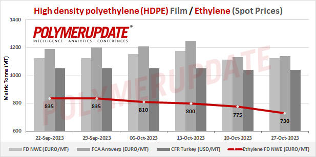 Petrochemical News - High-density polyethylene (HDPE) prices journey ...