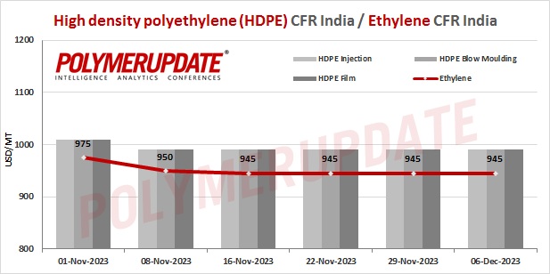 Petrochemical News - High-density polyethylene (HDPE) prices drop in ...