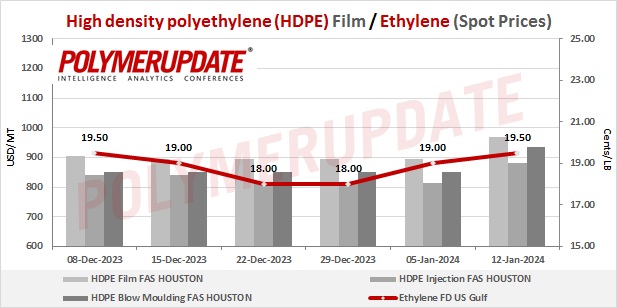 Petrochemical News - High density polyethylene (HDPE) export prices ...