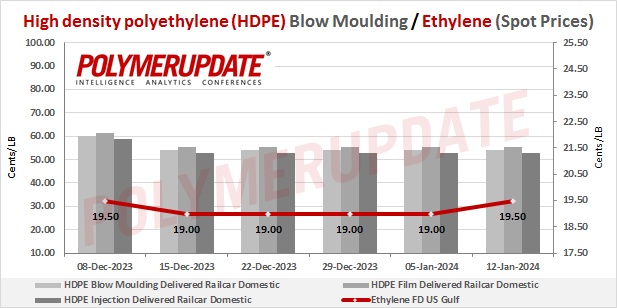 Petrochemical News - High density polyethylene (HDPE) export prices ...