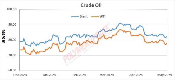 Petrochemical News - Crude oil prices decline last week due to ...