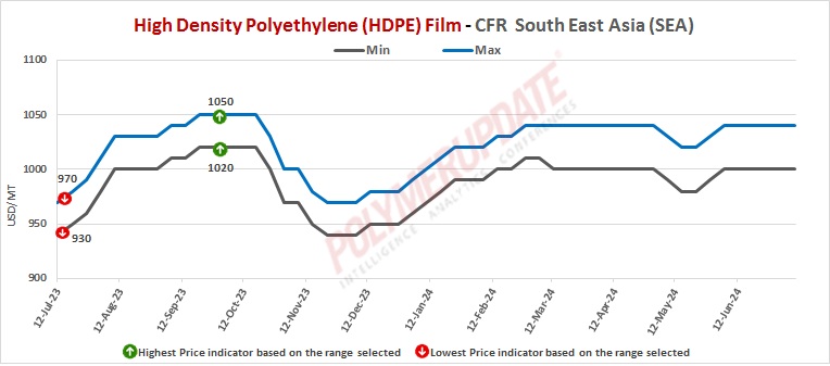 Petrochemical News - High density polyethylene (HDPE) prices quote ...