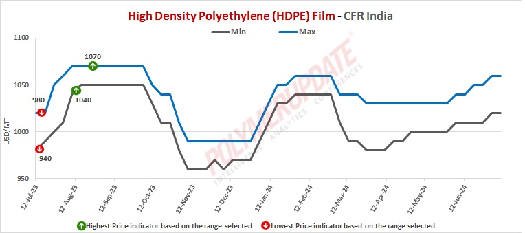 Petrochemical News - High density polyethylene (HDPE) prices quote ...