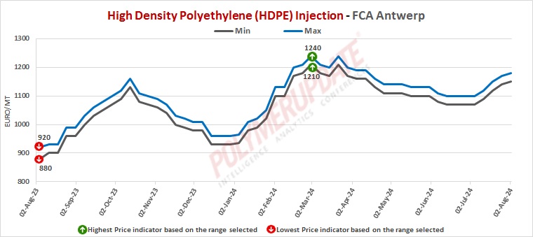 Petrochemical News - High density polyethylene (HDPE) spot prices quote ...