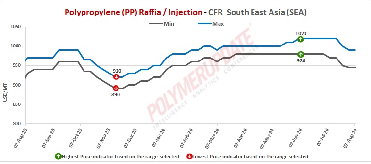 Petrochemical News - Polypropylene (PP) prices trend lower in South Asia