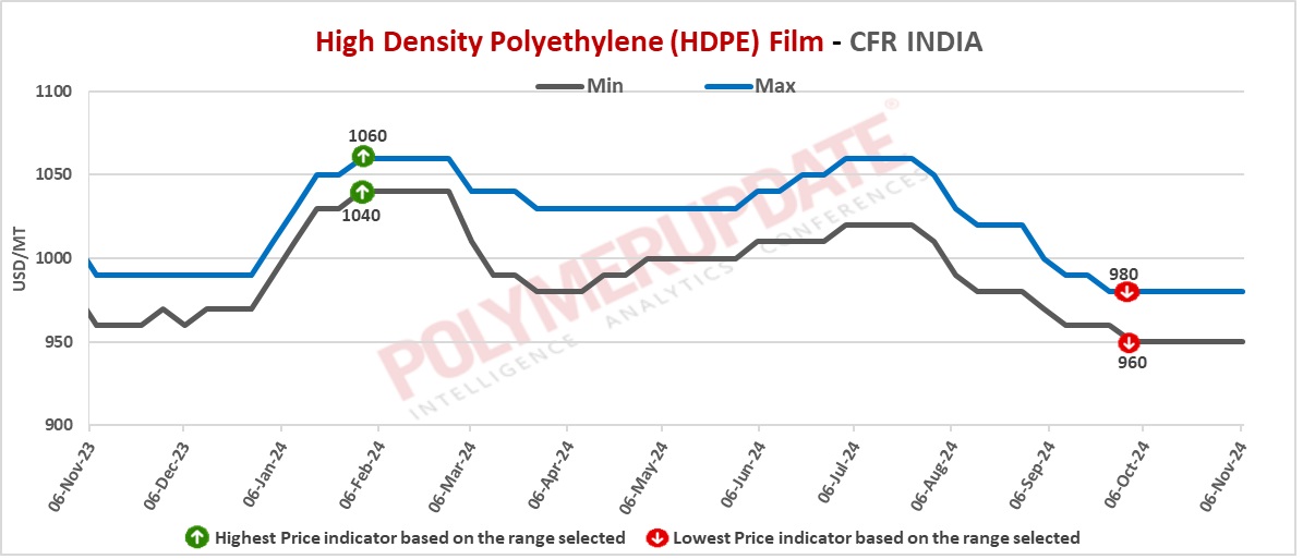 Petrochemical News - High density polyethylene (HDPE) prices quote ...