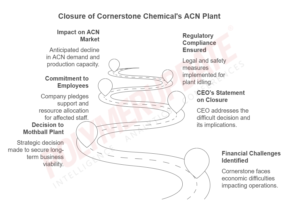 Petrochemical News - Cornerstone to close US acrylonitrile plant in ...