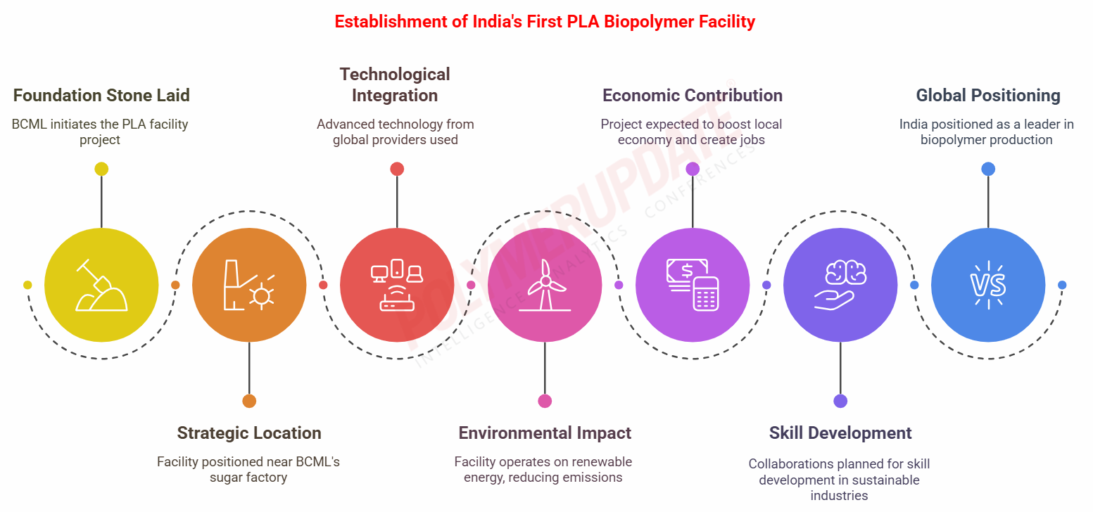Petrochemical News - Balrampur Chini Mills launches India’s first PLA ...