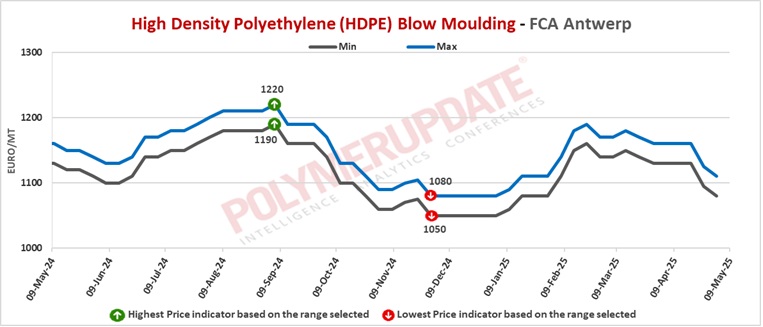 Petrochemical News - High density polyethylene (HDPE) prices journey ...