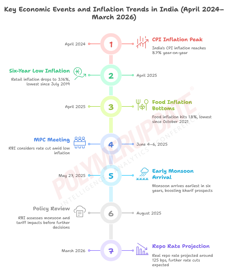 Petrochemical News - India’s CPI inflation drops to 6-year low in April ...