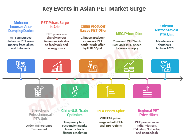 Petrochemical News - Polyethylene terephthalate (PET) prices surge in Asia