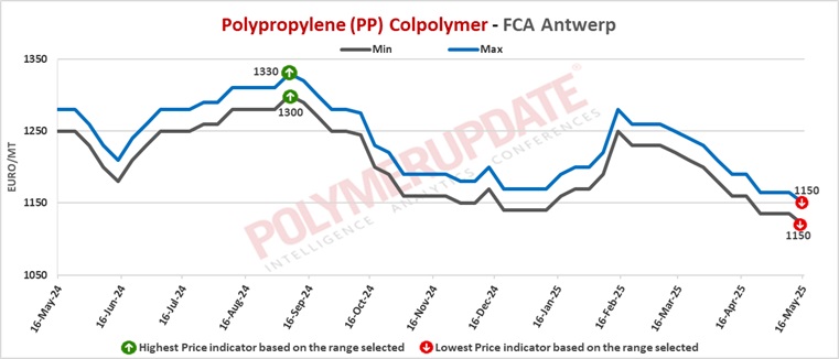 Petrochemical News - Polypropylene (PP) prices slide in Europe
