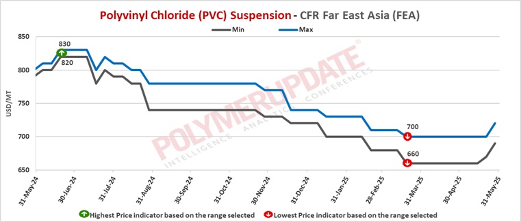 Petrochemical News - Polyvinyl chloride (PVC) prices rise in Asia