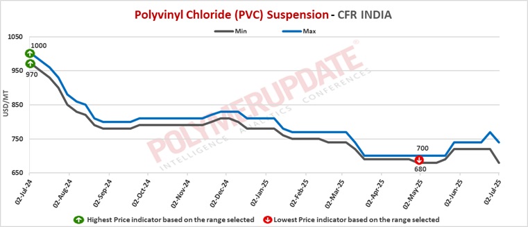 Petrochemical News - Polyvinyl chloride (PVC) prices trend lower in Asia