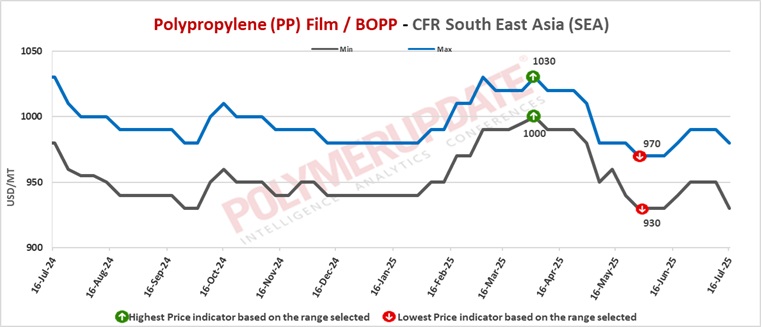 Petrochemical News - Polypropylene (PP) prices trend lower in parts of Asia