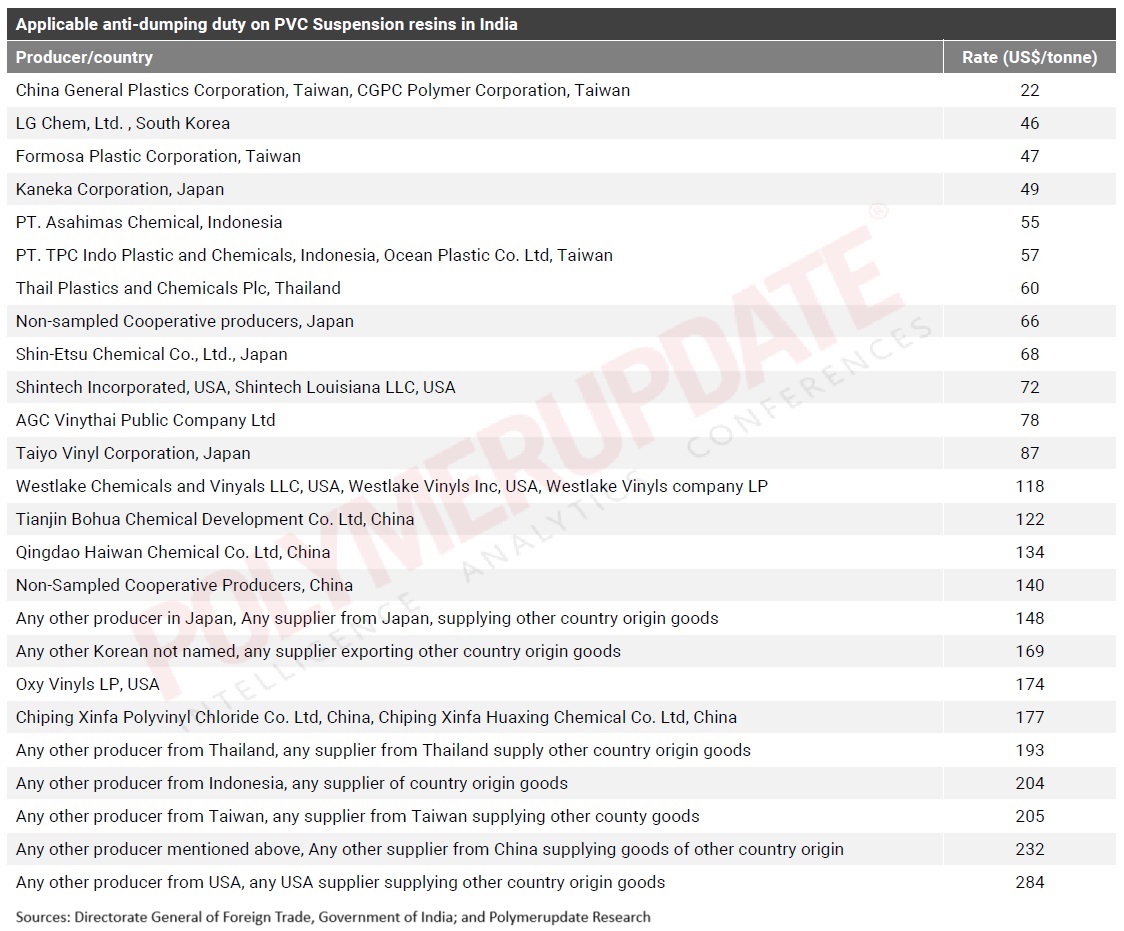 Petrochemical News - India recommends anti-dumping duty on PVC Suspension resins to boost ...