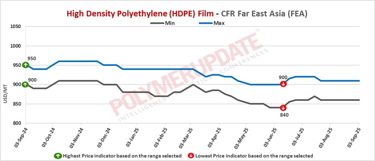 Petrochemical News - High density polyethylene (HDPE) prices quote ...