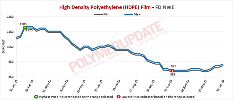 Petrochemical News - High density polyethylene (HDPE) spot prices trend ...
