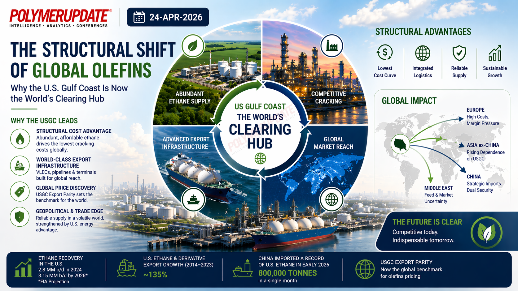 Petrochemical News - The Structural shift of Global Olefins: Why the U ...