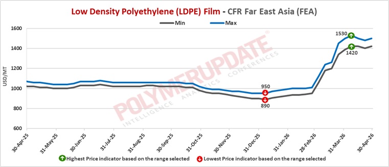 Petrochemical News - Low-Density Polyethylene (LDPE) prices journey ...