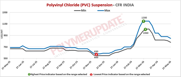 Petrochemical News - Polyvinyl chloride (PVC) prices soften across Asia ...