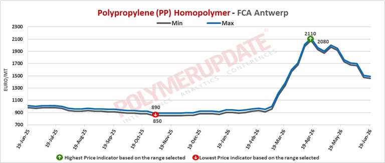 Petrochemical News - Polypropylene (PP) prices decline in Europe
